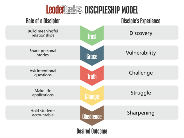 LeaderTreks Discipleship Model | LeaderTreks Youth Ministry Blog