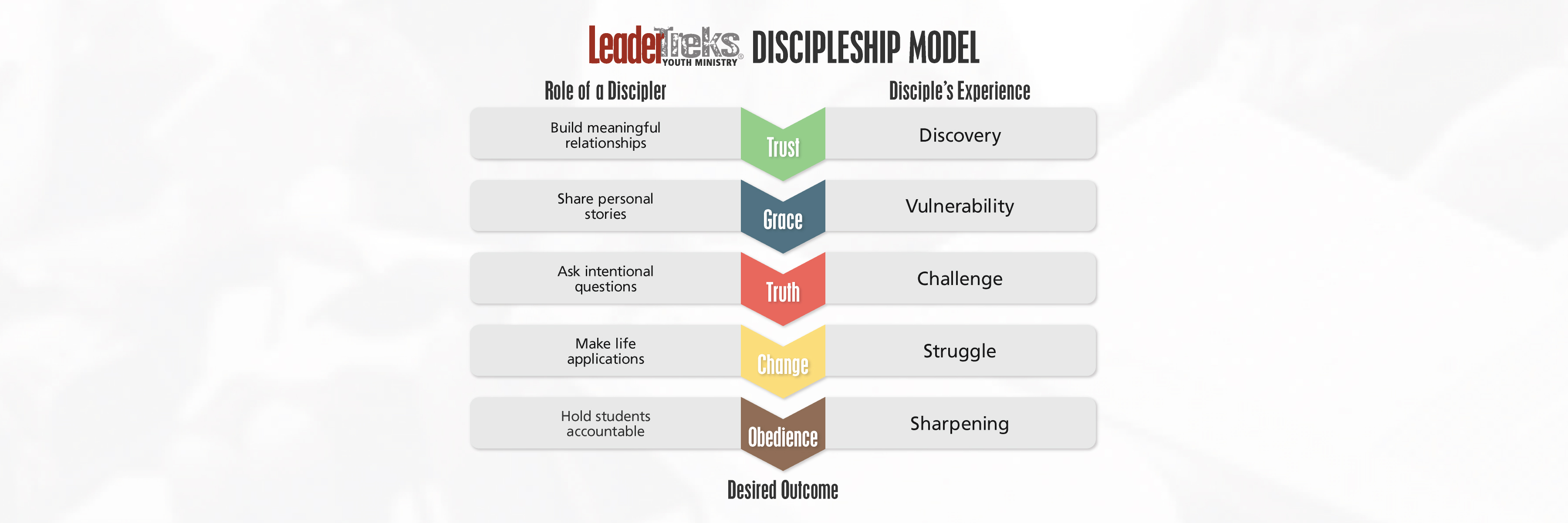 LeaderTreks Discipleship Model | LeaderTreks Youth Ministry Blog